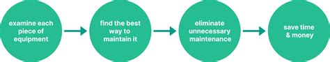 What Is Reliability Centered Maintenance Rcm Worktrek