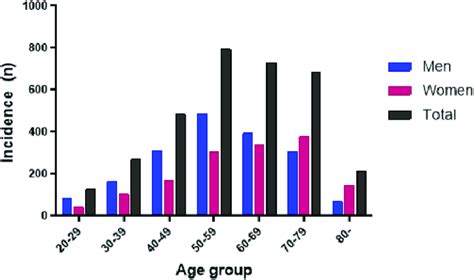 Age And Sex Distributed Incidence Of Patients With Nontraumatic