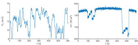 Case 7 Weather Inputs A Wind Speed And B Solar Irradiance Download Scientific Diagram