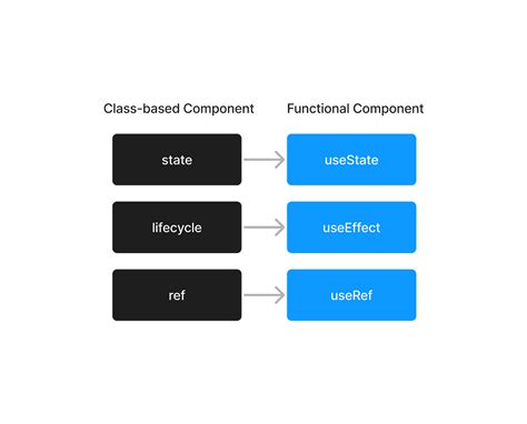 初學 React 06 — Hooks 前面介紹的都是 Class Based Component 透過 State By Lola