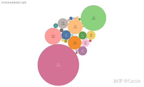 从零学会tableau 基本表 树形图 气泡图 词云 知乎