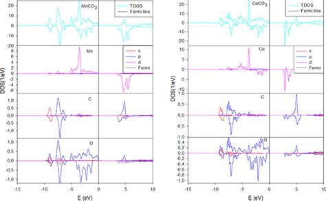 Total And Orbital Projected Partial Density Of States For A Mnco3 And