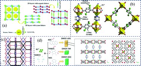 A A Schematic Representation Of Pillar Layered Mofs Reproduced With