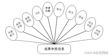 附源码 Java毕业设计教学科研成果管理系统用java编写科研管理系统 Csdn博客