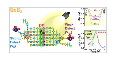 Self Assembled Pn Homojunction In Sns2 Nanosheets For Electrocatalytic