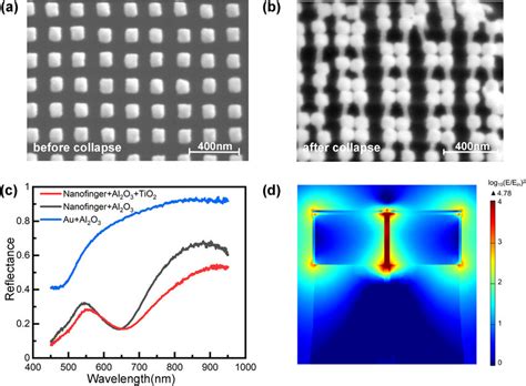 Sem And Optical Properties For The Photoanode Of Tio2 Au Al2o3 Au