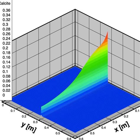 Calcite Volume Fraction Obtained From The Flotran Darcy Scale Download Scientific Diagram
