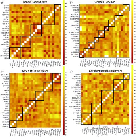 mean euclidean distance in pixels between pairs of verbs from the