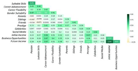 Influential Factors Correlation Heatmap Download Scientific Diagram