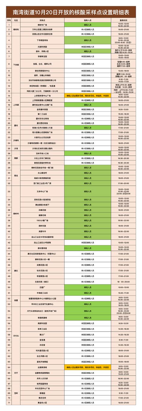 南湾街道10月20日核酸检测点和疫苗接种点 街道动态 龙岗政府在线