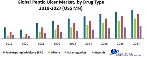 Global Peptic Ulcer Market Industry Analysis And Forecast 2019 2027