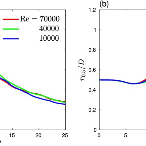 Temporal Variation Of Mean Streamwise Velocity Along Centerline Download Scientific Diagram