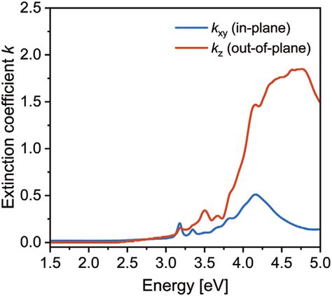 Variable Angle Spectroscopic Ellipsometry Of [6]phenacene Thin Film
