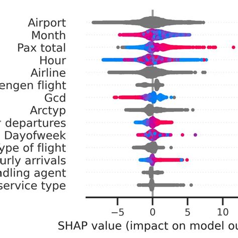 feature attribution distribution for departure delay prediction model