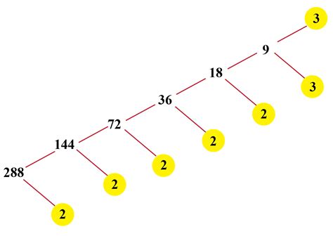 Factors Of 288 Cuemath
