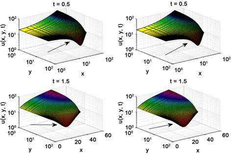 Shows Results At Different Time For Simple Error In The Concentration Download Scientific
