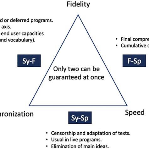Relationships Between Synchronization Speed And Fidelity Key Download Scientific Diagram