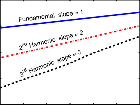Intermodulation Products For A Simple Rf Cmos Mixer Download
