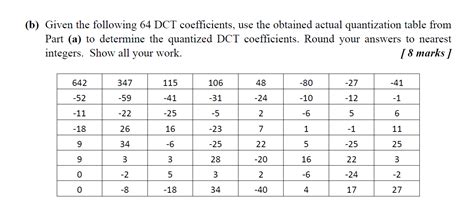 Solved B Given The Following 64 Dct Coefficients Use The