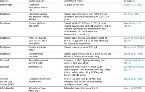 Microbial Valorization Of Corncob In The Generation Of Bioenergies
