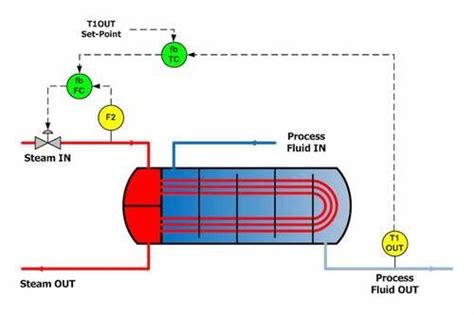 figure 5 cascade control can handle steam pressure and valve related