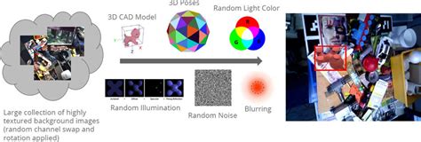 13 Image Synthesis Pipeline By Hinterstoisser 97 The 3d Object