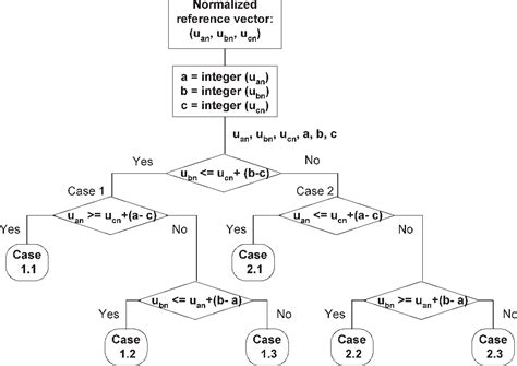Figure 1 From Three Dimensional Space Vector Modulation Algorithm For