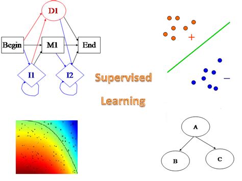 Machine Learning Methods For Bioinformatics