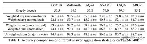 Self Consistency Improves Chain Of Thought Reasoning In Language Models