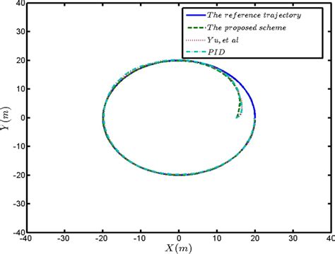 The Performance Of Curve Trajectory Tracking Without Disturbance Download Scientific Diagram
