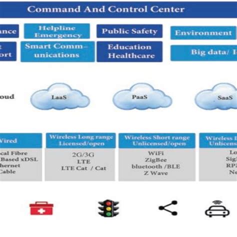 General Architecture Of Iot A 3 Layer B Middle Ware C Soa D