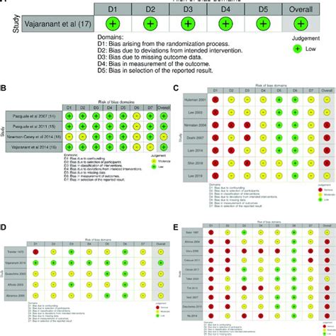 A Risk Of Bias Assessment Of Randomized Controlled Trials Included In Download Scientific
