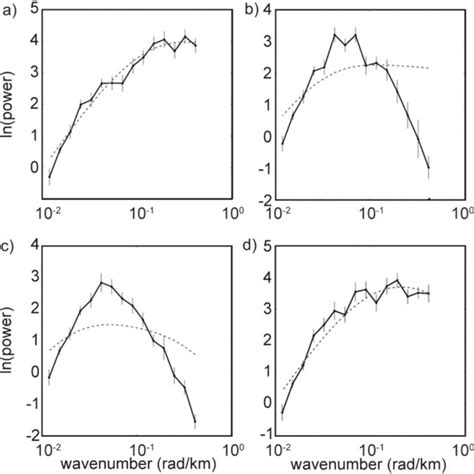 Examples Of Different Types Of Wavelets Download Scientific Diagram