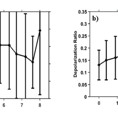 Variation Of Average A Extinction Coefficient And B Depolarization