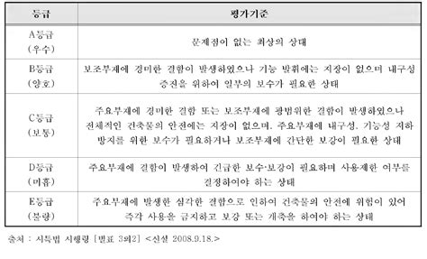 보고서 「시설물 안전관리체계 일원화 방안 연구 용역」