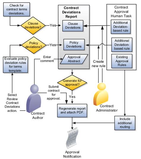 How Reviewing Contract Deviations Works