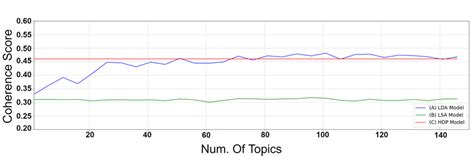 Word Count Distribution Over Documents Before And After Preprocessing Download Scientific Diagram