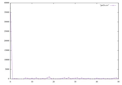 The Power Spectrum Of Poisson Noise