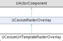 Cesium For Unreal UCesiumUrlTemplateRasterOverlay Class Reference