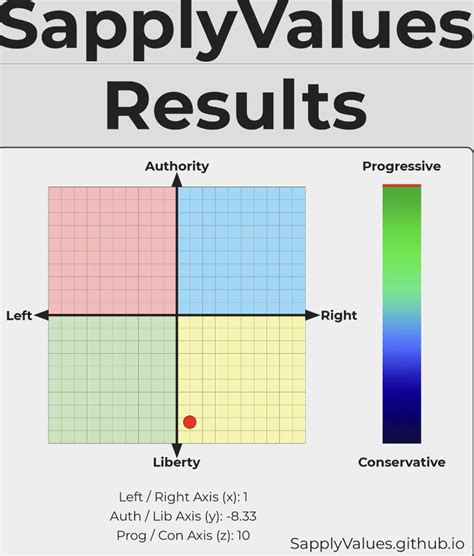 Is It Based In Your Opinion Sappy Values Test R Politicalcompass