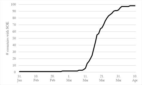 Emergency Declarations Download Scientific Diagram