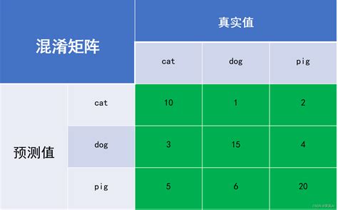 深度学习系列8——分类模型评估指标深度学习分类任务的指标 Csdn博客