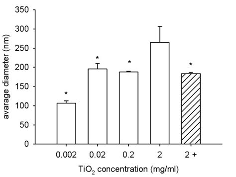 Tio2 Rutile Particle Size In Dispersions With Different Tio2 Download Scientific Diagram
