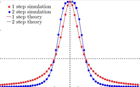 Noise Robustness R Versus Coupling For A Ring Of N 3 Cyclically