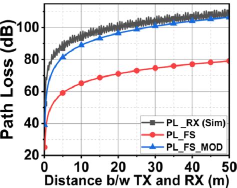 Calculated Path Loss Of Proposed MIMO Antenna And Compared With