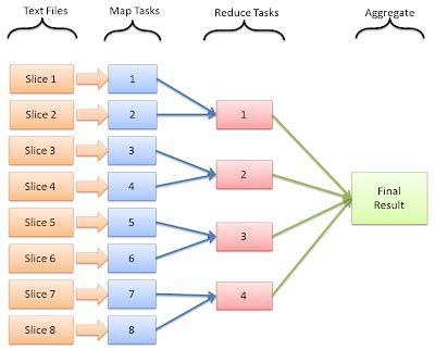 MapReduce For Dummies Java Code Geeks