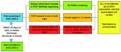 Protocol For Follow Up Note The Deic Optometrist Should Coordinate