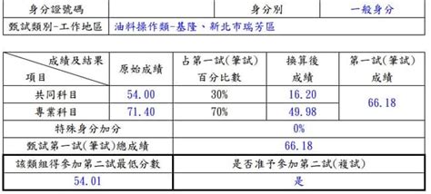 考試快訊 113年中油僱員 筆試放榜and報分區 國營板 Dcard