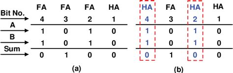 Figure 4 From Design Of Area Power Delay Efficient Square Root Carry