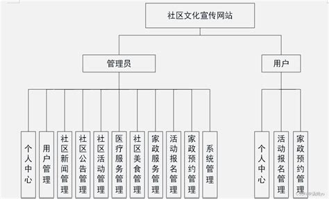 基于ssm的社区综合服务系统社区活动服务系统 Csdn博客